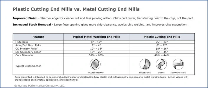 Selecting the Right Plastic Cutting End Mill - In The Loupe