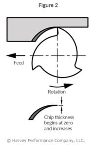 Climb Milling vs. Conventional Milling - In The Loupe