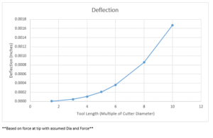 Tool Deflection & Its Remedies - In The Loupe