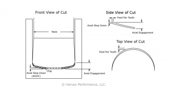 The Secret Mechanics of High Feed End Mills - In The Loupe