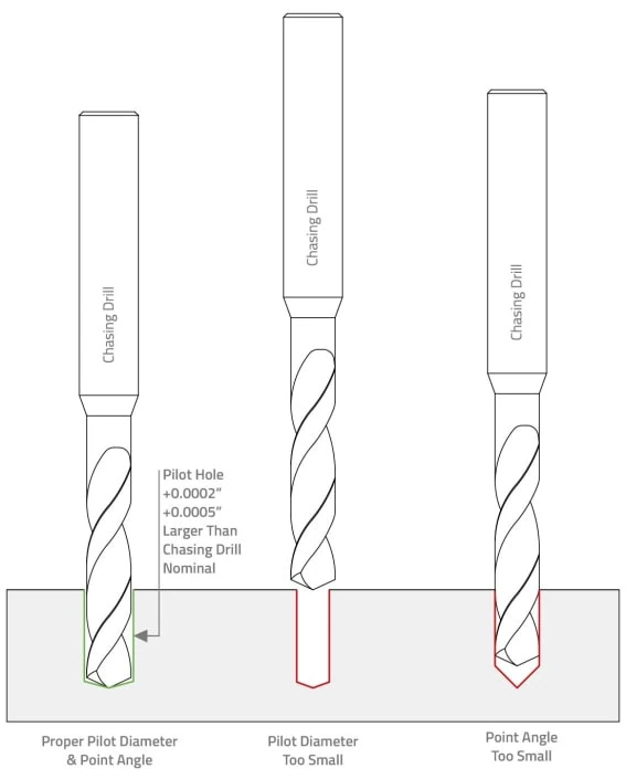 Mastering Precision: Pilot Drills in CNC Machining - In The Loupe