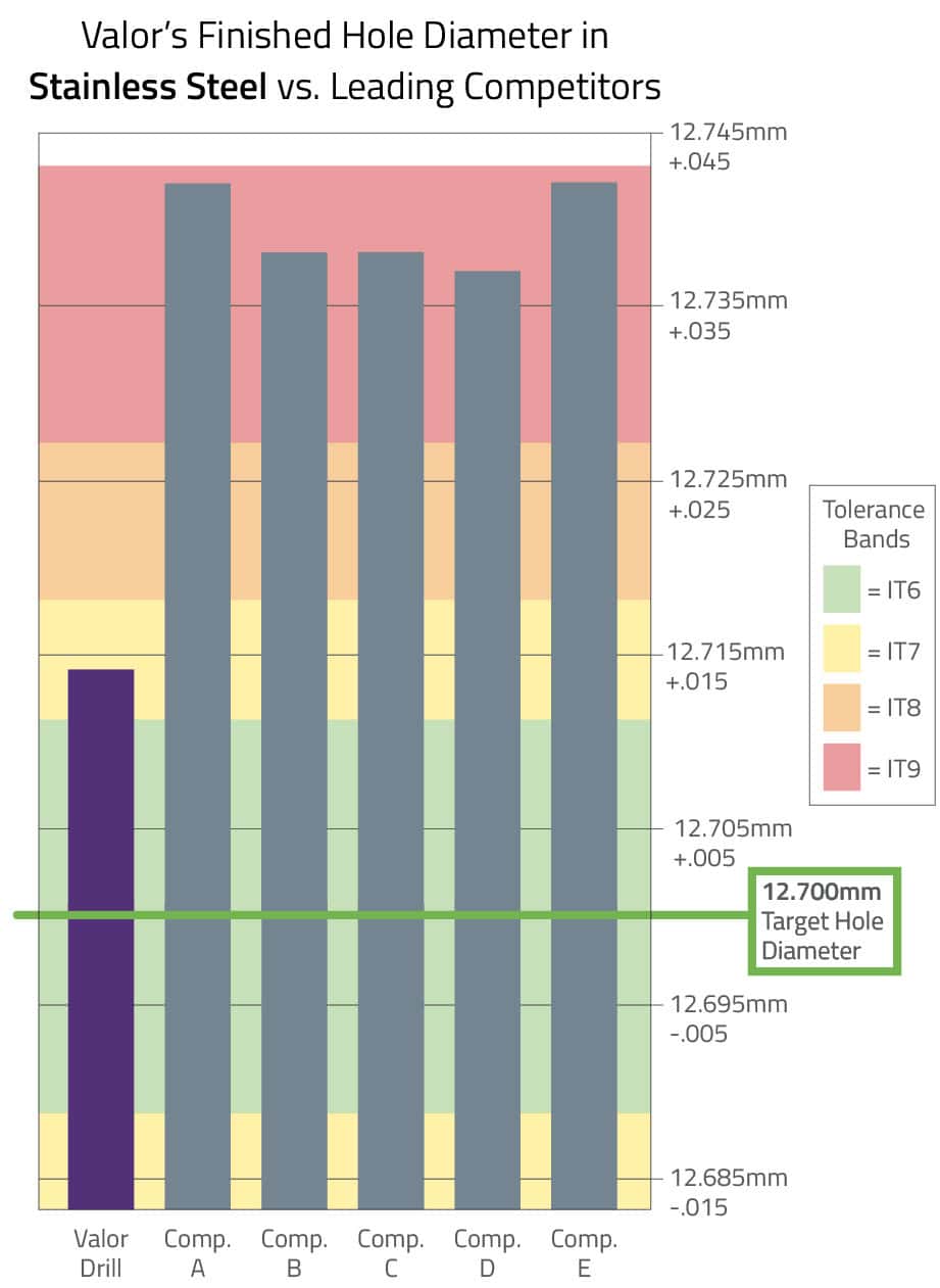 Tests Prove New Valor Holemaking Drills Excel in Stainless Steel ...